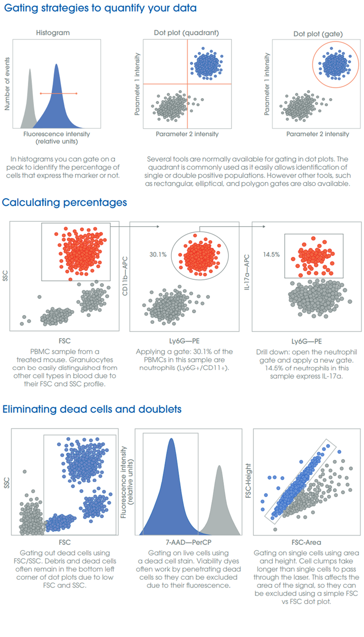 Flow Cytometry Training Abcam